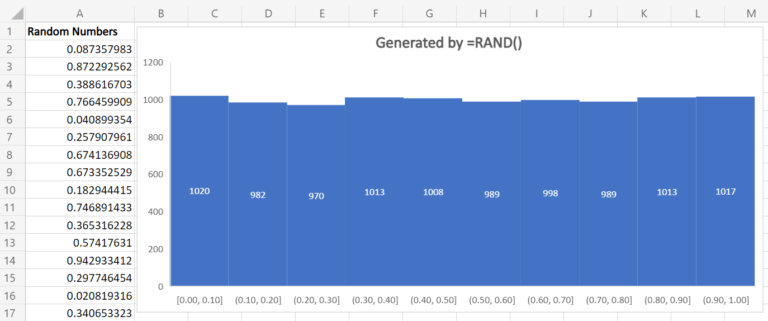 How to Generate Random Variables in Excel | Dollar Excel