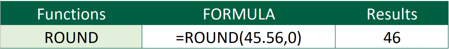 How To Remove Digits After Decimal In Excel? | Dollar Excel
